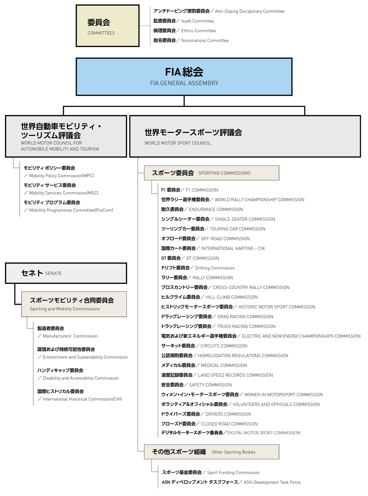 FIAと世界のモータースポーツ団体、FIAの組織と機構 | JAFモータースポーツ